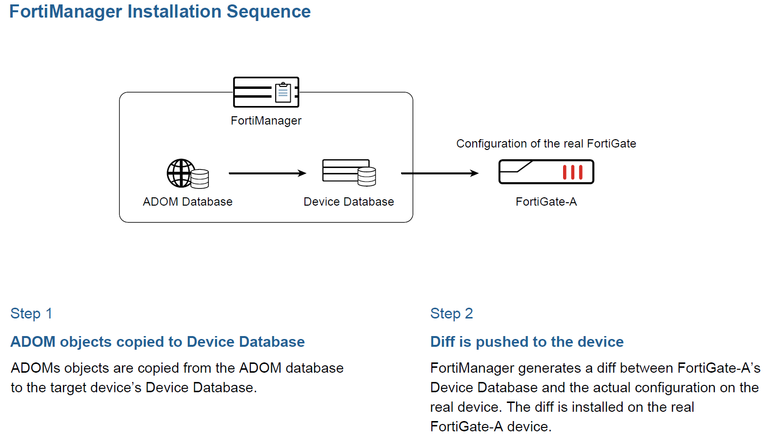 Sequence Of Operations For Installation To Managed Devices Fortimanager 7 6 0 Fortinet